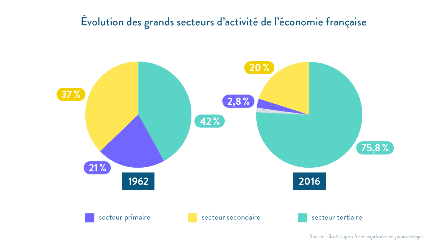 Evolution: population active, structures sociales | SkyMinds.Net